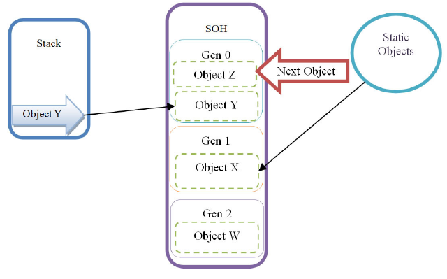 [.NET Internals 06] Generational garbage collection - CodeJourney.net