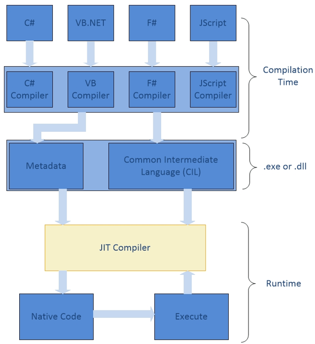 Net Internals 10 Application Execution Model 